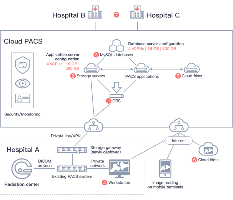 Cloud PACS (Picture Archiving and Communication System) – PACS Indonesia