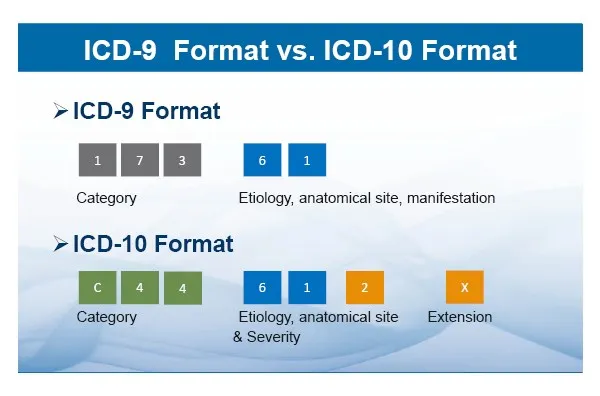 Apa perbedaan ICD-9 dan ICD-10 ? – PACS Indonesia