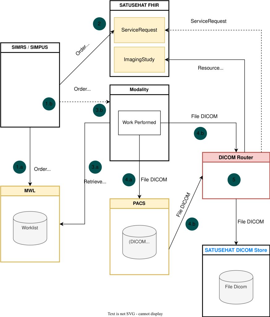 Arsitektur diagram sistem Dicom Satu Sehat Kementerian Kesehatan – PACS ...